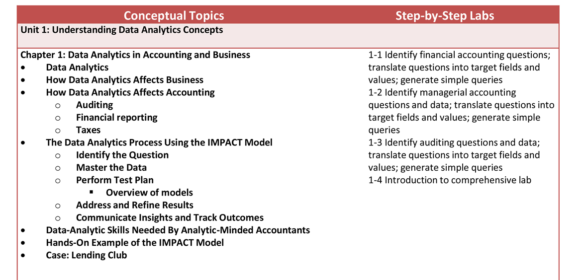Richardson Data Analytics for Accounting